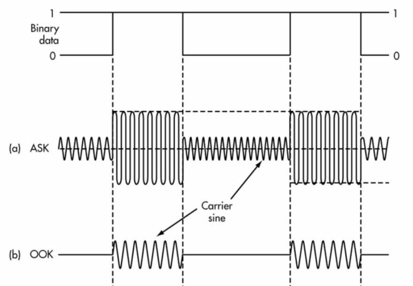Guide On Different Modulation Types Pandwarf