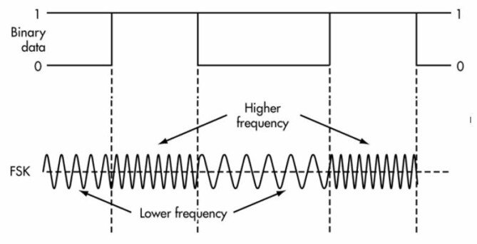 Guide on different modulation types - PandwaRF